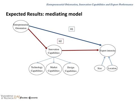 Ppt Entrepreneurial Orientation Innovation Capabilities And Export Performance Powerpoint