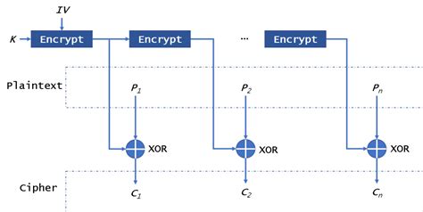 The Difference In Five Modes In The Aes Encryption Algorithm Highgo Software Inc