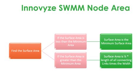 Dynamic Wave Routing Options In Infoswmm And Infoswmm Sa For The Epa