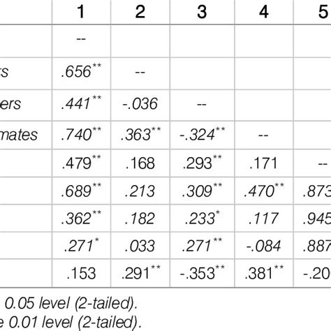 Inter Correlation Matrix On Variables Download Scientific Diagram