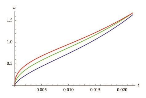 The Diagram Of The Evolution Of The Scale Factor With Respect To The