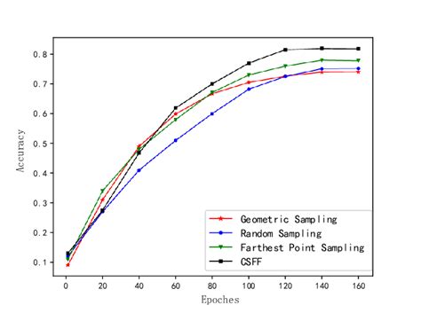 Test Accuracy Of Different Sampling Methods Classification Accuracy Download Scientific