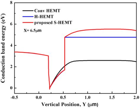 The Conduction Band Diagrams Of The C Hemt The H Hemt And The Proposed