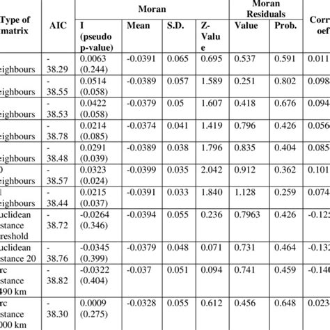 Performance Of Different Spatial Weights Matrices Download Scientific