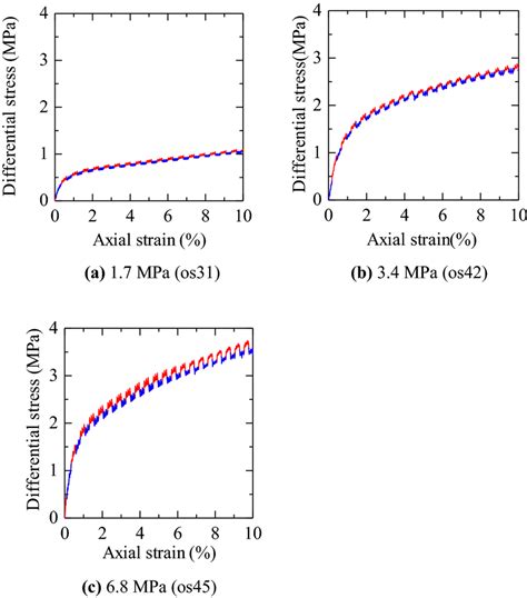 Examples Of Triaxial Stressstrain Curves Red And Blue Lines Denote