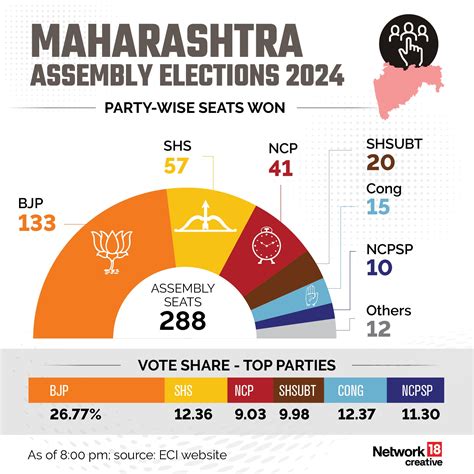 Maharashtra Assembly Elections 2024 Infographics