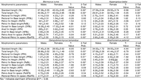 Sex Dimorphism In Raw Data Among The Mormyrid Species In Anambra River
