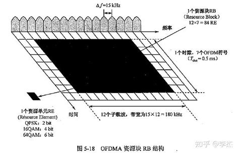 物理资源块（rb）是用来干嘛的？有什么作用？ 知乎