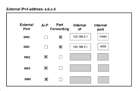 ISP Portal Address Port Control Table Download Scientific Diagram