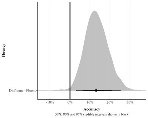 A Beta Way A Tutorial For Using Beta Regression In Psychological Research