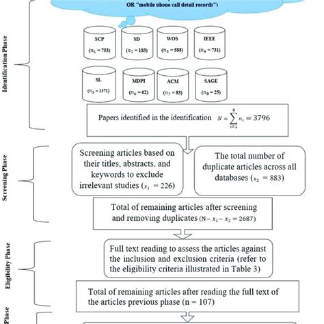 the four phase flow diagram for the selection of papers download