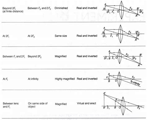 Determining The Focal Length Of A Convex Lens Experiment