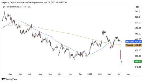 Lsedlybp Chart Image By Regencycapital — Tradingview