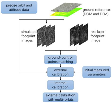 Calibration Flow For Laser Footprint Cameras Of Gf 7 Satellite
