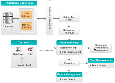Automated Testing Coromandel Infotech India Ltd