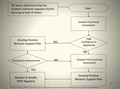 PPT Functional Behavior Assessment PowerPoint Presentation Free Download ID
