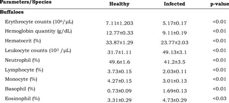 Different Hematological Parameters Of Infected And Healthy Buffaloes Download Scientific Diagram