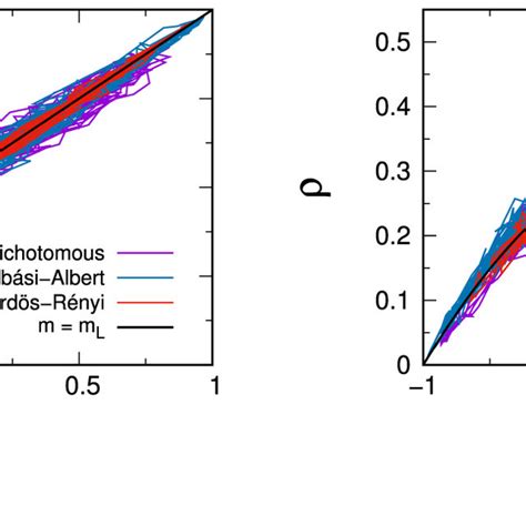 Simple Example Of Different Deterministic Trajectories In The Linear