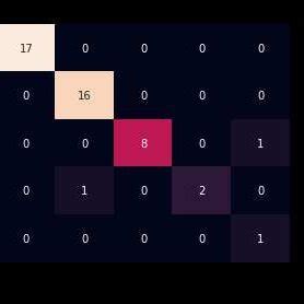 The Confusion Matrix For Experiment VI Download Scientific Diagram