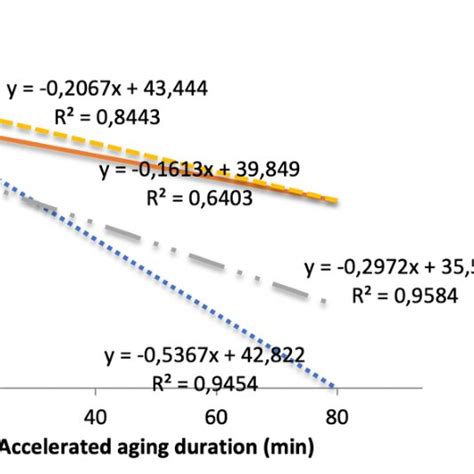Relation Between Accelerated Aging Duration And Germination Percentage