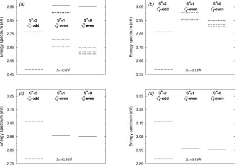 Figure 3 From Spin 1 Effective Hamiltonian With Three Degenerate Orbitals An Application To The