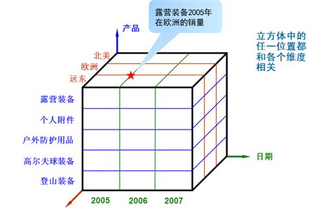 数据仓库 Kimball与inmon两种体系架构 知乎