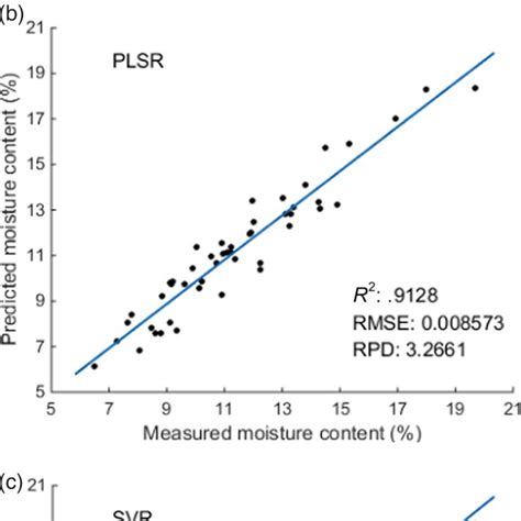 Measured Versus Predicted Moisture Content Values Base On Full
