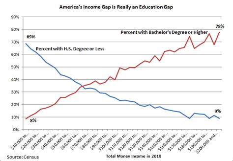 Census Data Shows Inequality Linked To Education Not Taxes