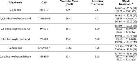 Target Polyphenols Cas Number Molecular Mass Retention Time And Srm