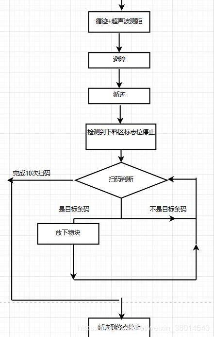 arduino智能物流小车项目 mega2560 模拟智能小车项目简介 csdn博客