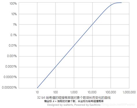 Net 中 Gethashcode 的哈希值有多大概率会相同（哈希碰撞）hash算法重复的概率 Csdn博客