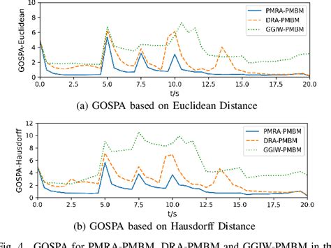 Lidar Point Cloud Based Multiple Vehicle Tracking With Probabilistic