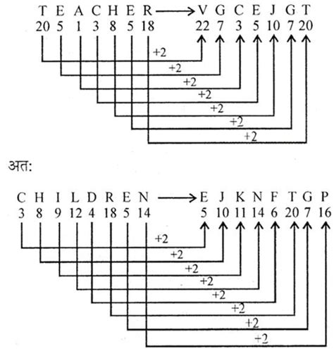 Reasoning Coding Decoding Notes In Hindi