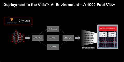 Dpu Ip Details And System Integration — Vitis™ Ai 35 Documentation