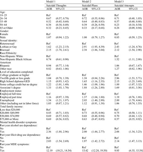 weighted multivariate logistic regression analyses of demographic download scientific diagram
