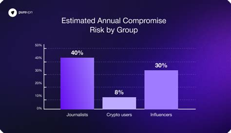 How Purevpns Password Manager Closes A Critical Security Gap Purevpn Blog