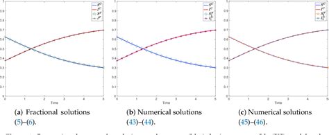 Figure 1 From Fractional Sis Epidemic Models Semantic Scholar
