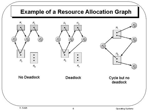 Module 2 3 Deadlocks System Model Rag Deadlock