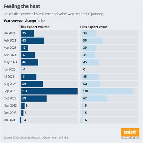 Chart Beat Cracks Appear In Tiles Exports