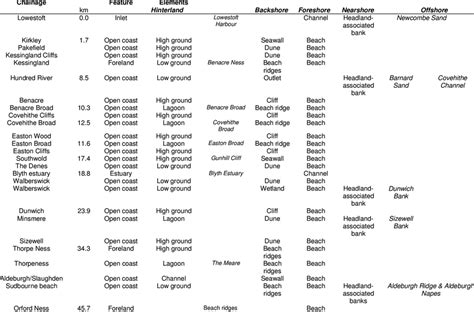 3 Initial Classification Of Coastal Features And Elements Within