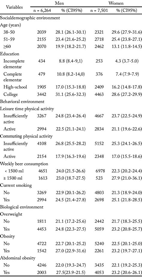 The Prevalence Of Sedentary Behavior By Strata Of The Variables Download Scientific Diagram