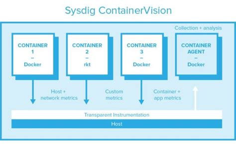 Prometheus Monitoring And Sysdig Monitor Comparison