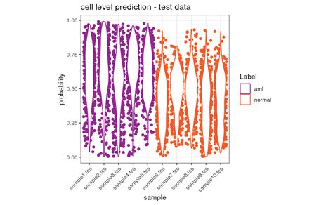 Machine Learning Classifier • Cycondor