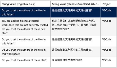 The Chinese Language Of Vscode Opens The File Directly Into English And I Have A Problem With