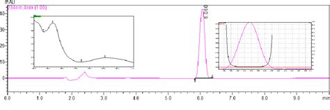 Figure 4 From Development And Validation Of Rp Hplc Pda Method For The
