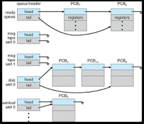 OPERATING SYSTEMS Process Scheduling