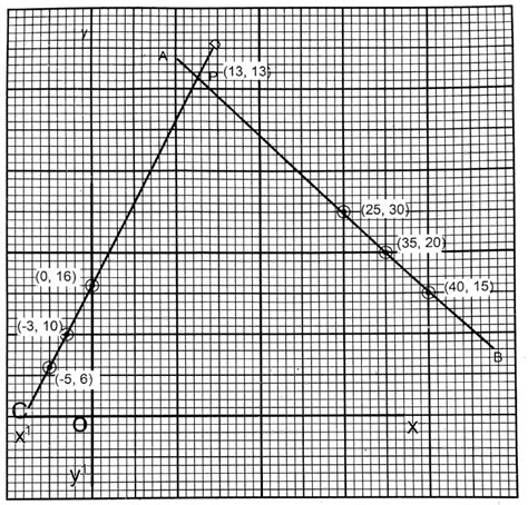 Wbbse Solutions For Class 9 Maths Chapter 5 Linear Simultaneous Equations Exercise 51 Wbbse