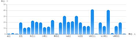 echart中x轴数据过多时展示不全 echarts x轴全部显示 csdn博客