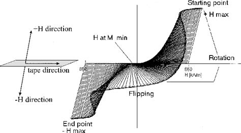 Figure 1 From An Alternative Approach To Vector Vibrating Sample