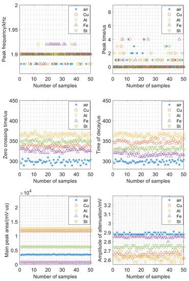 Applied Sciences Free Full Text Discrete Wavelet Transform—based